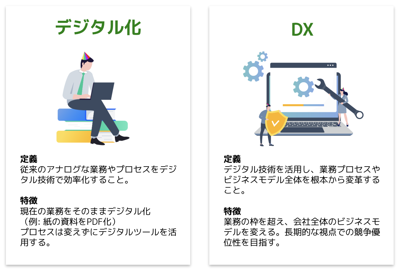 デジタルトランスフォーメーション（DX）とは いまさら聞けないDXの本質|カスタマーサクセス（CS）ツール「Fullstar（フルスタ）」