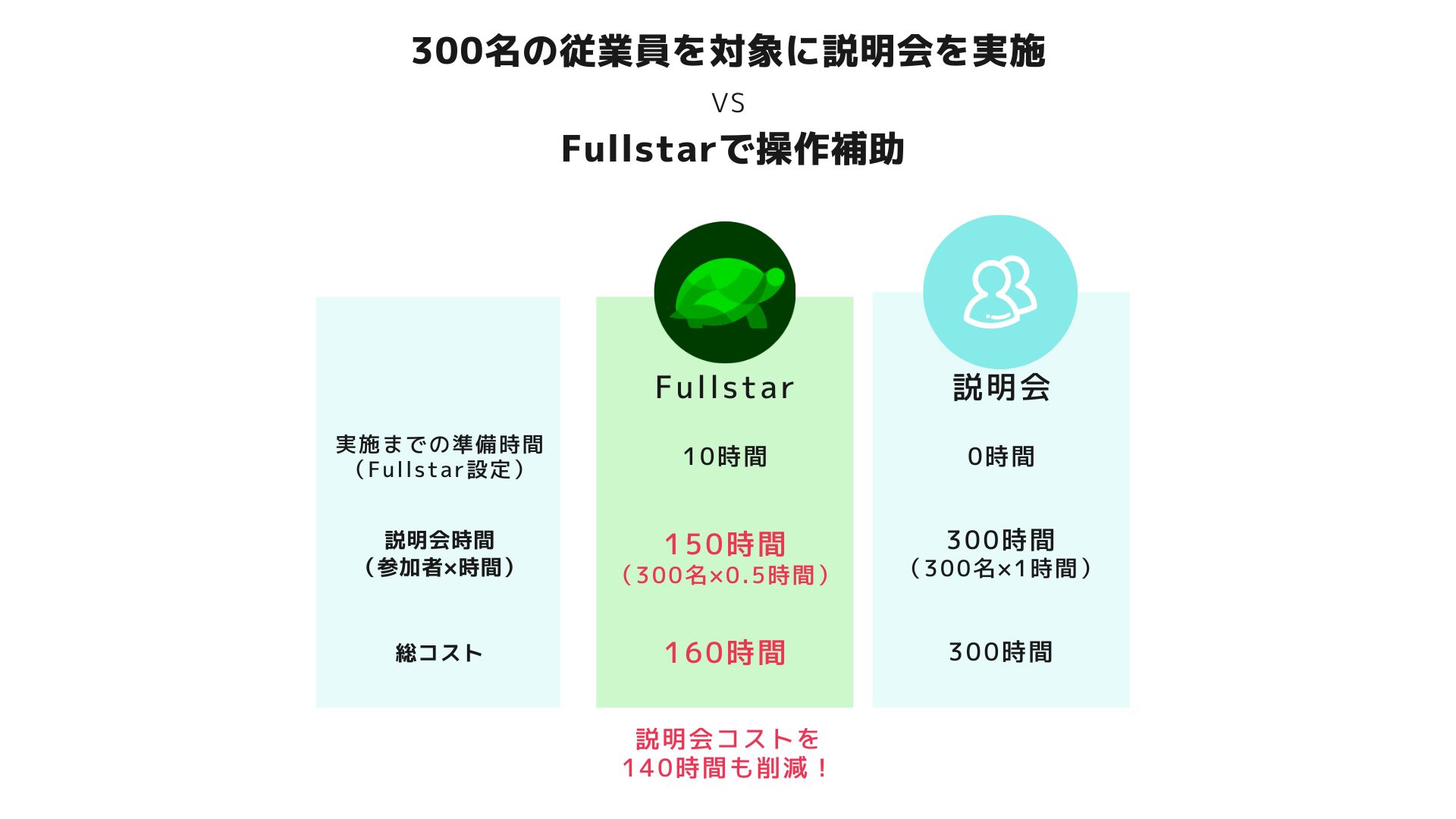 事例インタビュー第2弾! Fullstar導入によりマニュアルが100件以上閲覧され、説明会の時間も5割削減！|導入事例 | カスタマーサクセス（CS）ツール「Fullstar（フルスタ）」